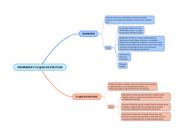 INVERSIÓN Y FLUJOS DE EFECTIVO - Mind Map